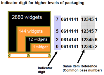 GS1 International Barcode Symbologies